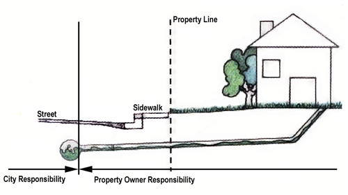 SLURP FAQ's - Public Works - City of Burbank