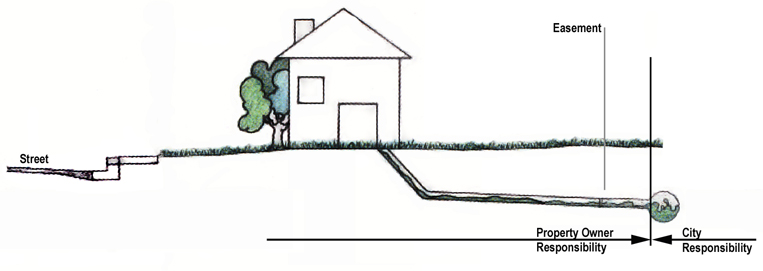 SLURP FAQ's - Public Works - City of Burbank